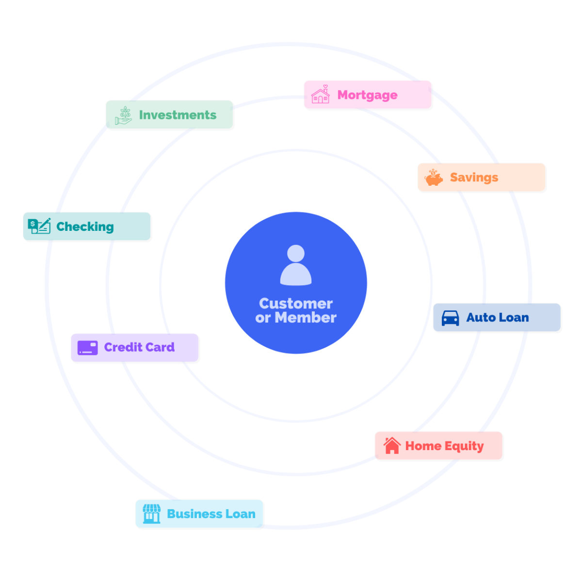 7 Ways For Credit Unions To Increase Cross Sales - ReferTrac
